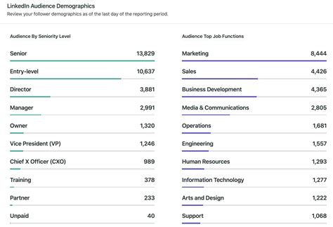 The Ultimate Guide To Linkedin Analytics For B2b