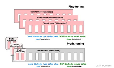 大模型微调方法冻结方法 FreezeP Tuning 系列LoRAQLoRA