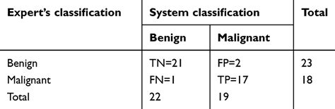 an automated mammogram classification system using modified support ve