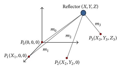 Coordinates Of The Four Laser Tracker Reference Systems Expressed In