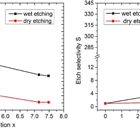 The Etch Rate R A And Etch Selectivity S B As A Function Of Sn