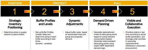 Divya Iyyappan On Linkedin Ddmrp In S4hana Step By Step Process