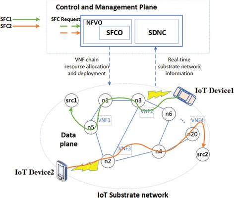 A Hierarchical Reinforcement Learning Approach For Energy‐aware Service Function Chain Dynamic