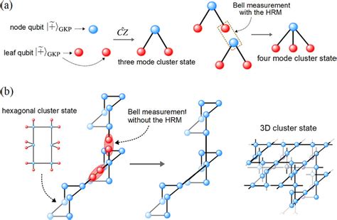 A The Small Scale Cluster State Construction By Using The Bell