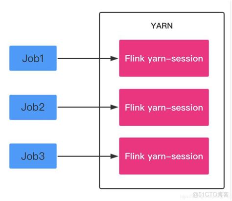 Flink On Yarn任务提交流程 Flink任务提交到yarnjiecho的技术博客51cto博客