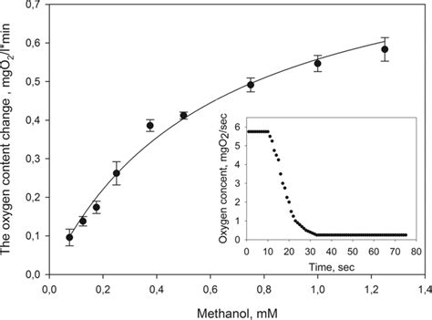 The Calibration Curve Of The Biosensor Insert Type Response Of The