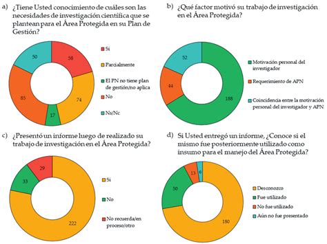 Resumen De Las Respuestas Al Formulario Completado Por Investigadores