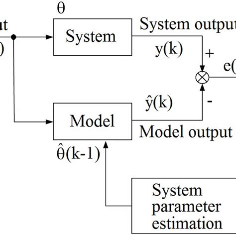 The Adaptation Scheme Of Model Parameters Download Scientific Diagram