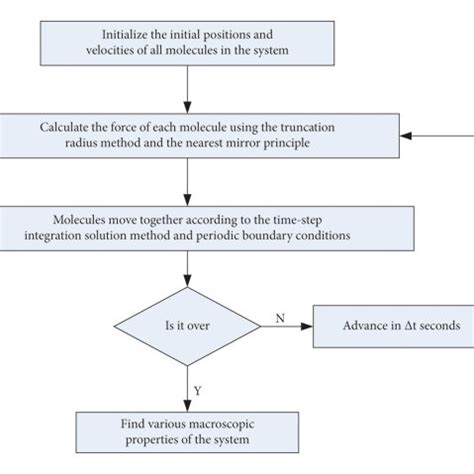 Flow chart of the molecular dynamics simulation method. | Download ...