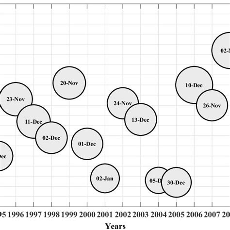 Interannual Variability Of Onset Date Duration In Days And Area Download Scientific Diagram