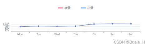 Echarts如何让图表占满整个div容器echarts铺满div Csdn博客