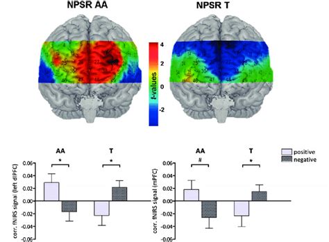 Above Within Group Fnirs Signals For Prefrontal Activation During The Download Scientific