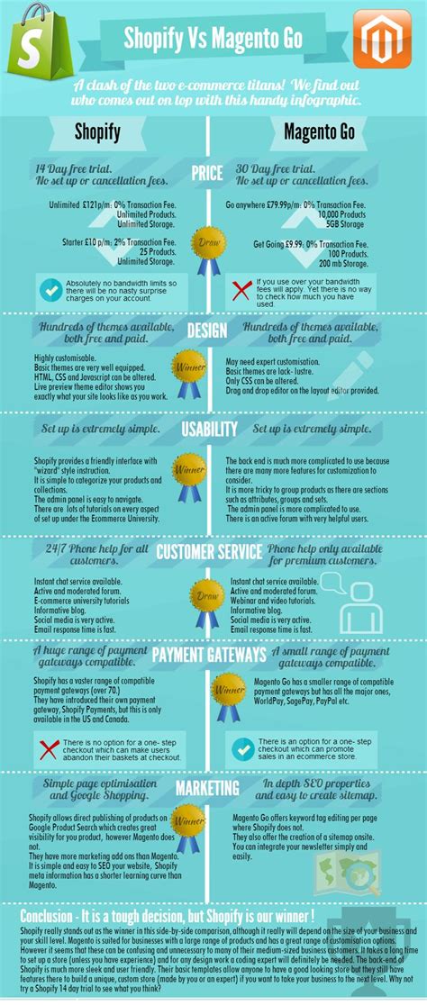 Shopify Vs Magento 2 Shopify Traffic Shopify Magento