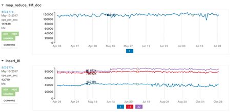 Performance Trend Graphs With Noise E Second Graph Insert Ttl Has A