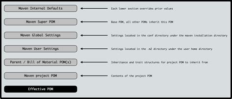 Understanding Apache Maven Part 2 Pom Hierarchy And Effective Pom C