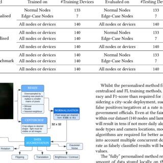 Flowchart Of Proposed Approach For Personalised Federated Learning Download Scientific Diagram