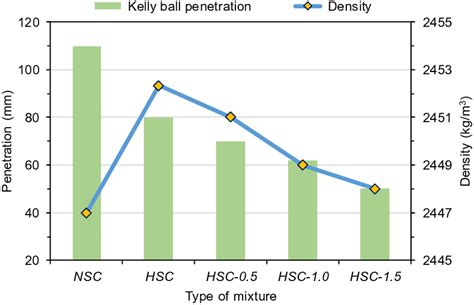 Variation Of Ball Penetration And Density With Mixture Download Scientific Diagram