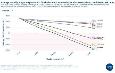 In Sickness And In Health Why Statutory Sick Pay Needs Further Reform