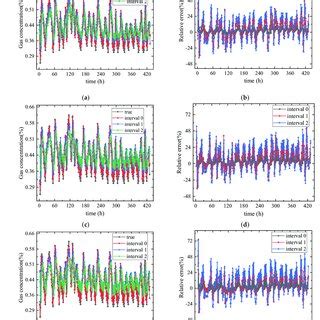 Multi Step Interval Prediction Effect Comparison A Input Step B