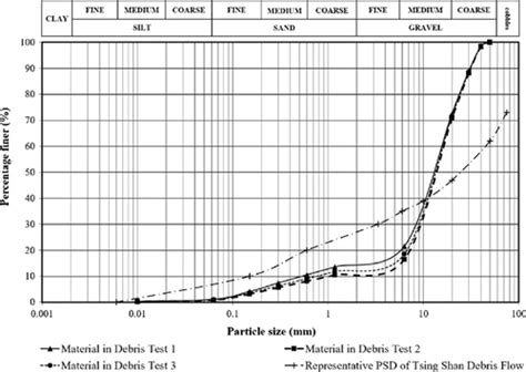 Particle Size Distribution Test — Material Testing Expert