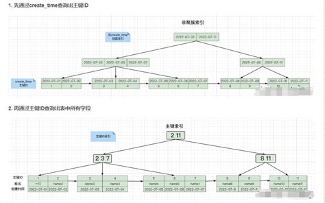Mysql调优 09 分页查询优化mysql分页查询优化 Csdn博客