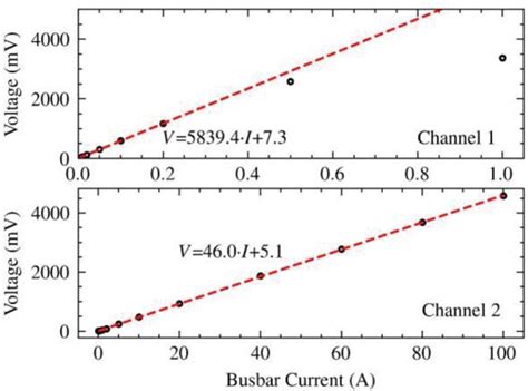Figure 3 From Design Of A Nonintrusive Current Sensor With Large