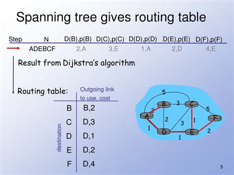 Ppt Efficient Implementation Of Dijkstras Shortest Path Algorithm In