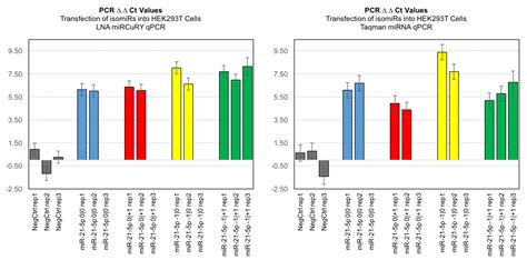 Assessment Of Isomir Discrimination Using Commercial Qpcr Methods Computational Medicine