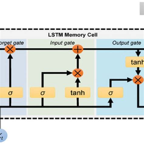 Pdf A Financial Fraud Detection Model Based On Lstm Deep Learning
