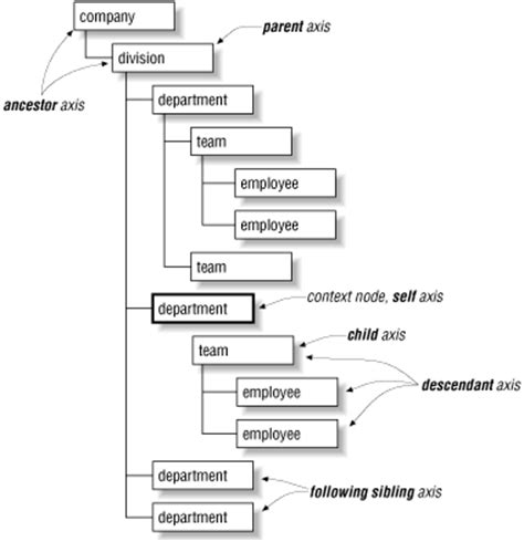 Xpath Basics Java And Xslt