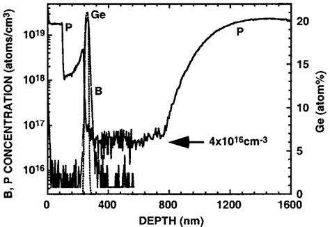 A Sigesi Double Heterostructure Hbt Design B Measured Sims Download Scientific Diagram
