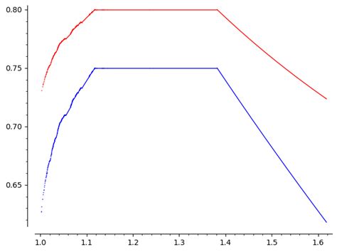 the frequency functions f s α red and f t α blue plotted on all