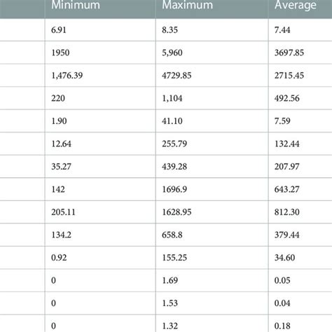 Descriptive Statistics Of Major Parameters Download Scientific Diagram