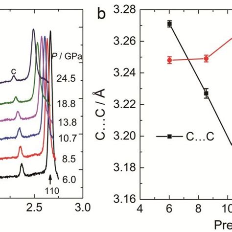In Situ Neutron Diffraction Patterns Of Cac2 Under Different Pressure