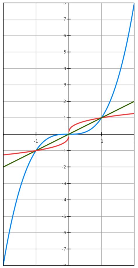 Solved What Happens If We Graph Both F And F 1 On The Same Set Of