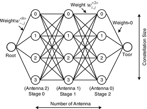Mimo Detection Flow Graph Download Scientific Diagram