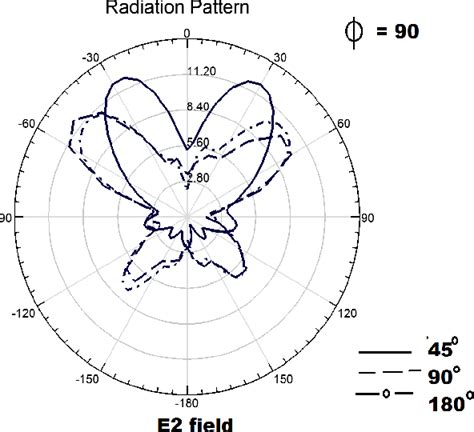 Figure 5 From Microstrip Conformal Hexagonal Slot Patch Antenna For
