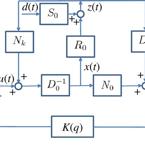 Comparison Of The True Unstable System And Estimated Unstable Model At Download Scientific