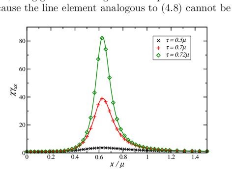 Numerical Values Versus The Semi Analytic Expression Of˜γxxof˜ Of˜γxx