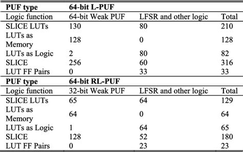 Table 1 From A Lightweight Lfsr Based Strong Physical Unclonable