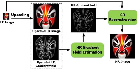 Figure 1 From Fast Image Super Resolution Via Local Adaptive Gradient Field Sharpening Transform