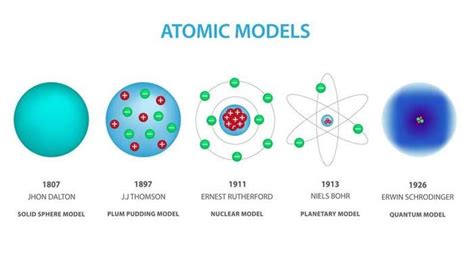 What Are The Different Atomic Models Dalton Rutherford Bohr And