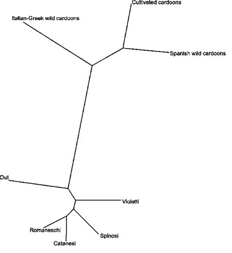 Upgma Dendrogram Based On Neis 1972 Genetic Distance Matrix