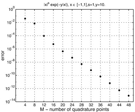 L ∞ Error Of The Sinc Interpolation Applied To Exp−xy X ∈ −1 1 Download Scientific