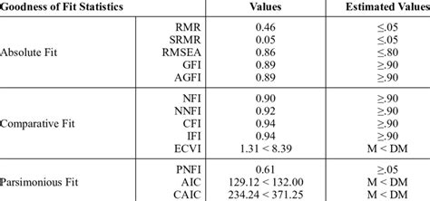 Measurement Model Goodness Of Fit Statistics Download Table