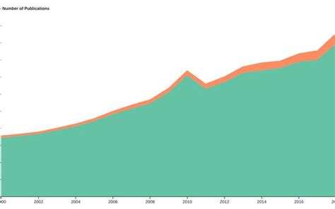 Learning Basic D3js And Api Utilisation Using The Crossref Api Wing