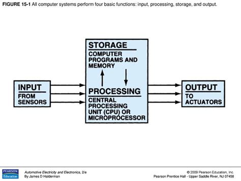 figure 15 1 all computer systems perform four basic functions input