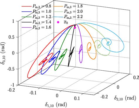 Figure 10 From Two Stage Expanding Boundary Algorithm To Estimate Domains Of Attraction Of Large