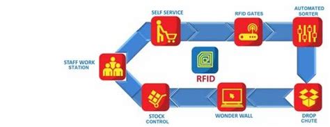 RFID Implementation For Libraries Library Automation At Rs 4500 Library Automation
