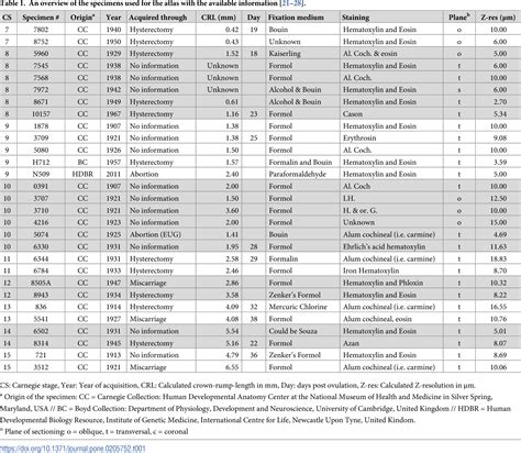 Table 1 From The Development Of The Human Notochord Semantic Scholar